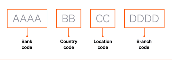 SWIFT Code Finder: Complete Guide to Bank SWIFT Codes in India | IFSC Code